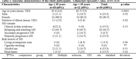 Table 1 From Neuroimaging Features And Associated Factors In Multiple Sclerosis Patients A