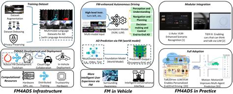 논문 리뷰 Foundation Models For Autonomous Driving System An Initial Roadmap