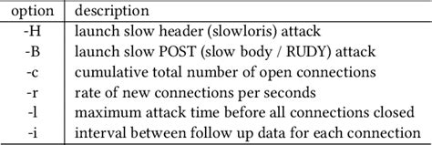 Table 2 From A P4 Based Content Aware Approach To Mitigate Slow Post Attacks Semantic Scholar