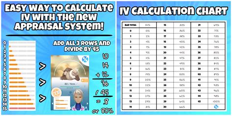 Pokemon Go New Appraisal Chart