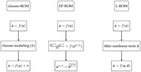 Fluids Special Issue Reduced Order Modeling Of Fluid Flows