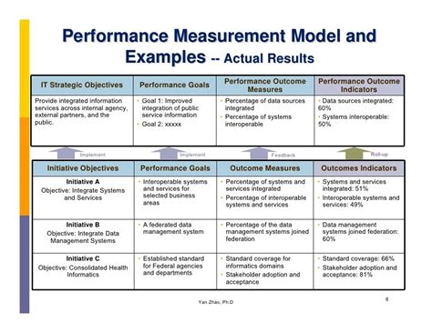 Integrate It Strategic Planning With Performance Measurement
