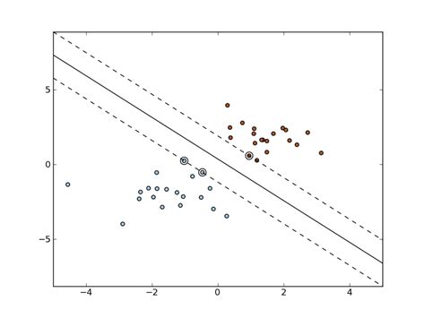svm maximum margin separating hyperplane — scikits learn 0 8 documentation