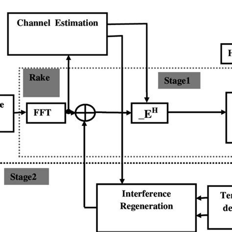 Structure Of The Rake Pic For Downlink Mc Cdma Systems Download