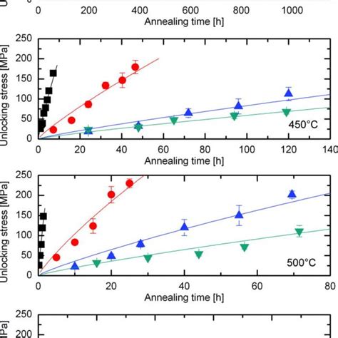 Color Online The Effective Diffusivity Of Oxygen In Silicon As A