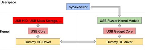 Usb Fuzzing A Usb Perspective