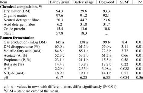 Chemical Composition And In Vitro Fermentation Of Experimental Feed Download Table
