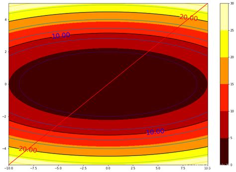 Python画等高线以及标注python等值线标注 Csdn博客
