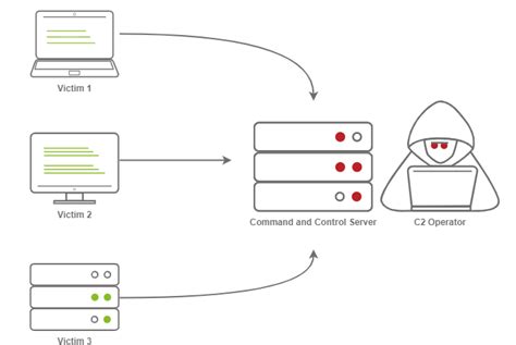 Exploring C2 Servers Command And Control Infrastructure In Cybersecurity By