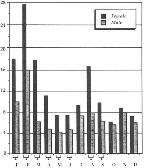 Sex Differences In Feeding Agonism Among Ringtailed Lemurs Indicates