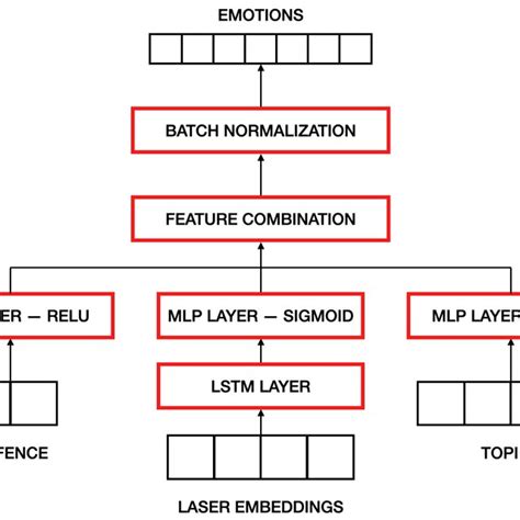 Combining The Transformer Embeddings Topic Information And Offense Download Scientific Diagram