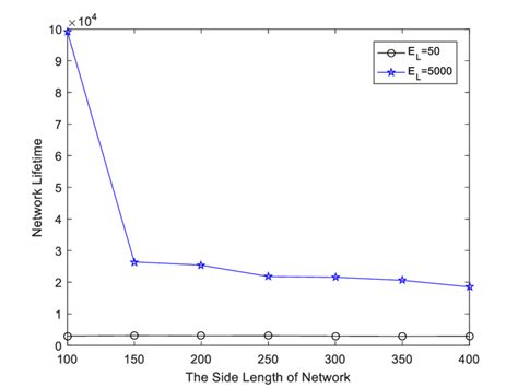 The Network Lifetime With Different Network Area Download Scientific