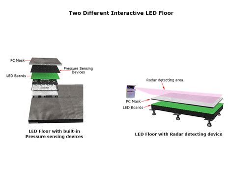 How Does An Interactive Led Dance Floor Work TreeVisuals
