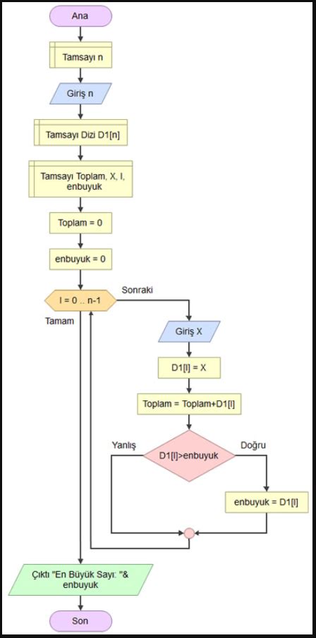 Flowgorithm Örnekleri Tasarım Kodlama