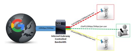 การจัดการความเร็วบนระบบเครือข่าย Bandwidth Management