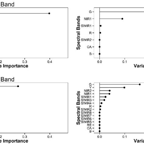Variable Importance Rankings Per Multispectral Dataset Derived By The Download Scientific