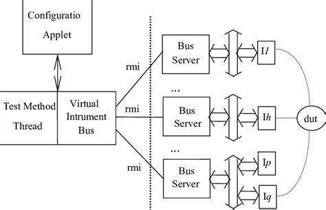 Distributed Measurement By A Virtual Instrument Bus Download Scientific Diagram