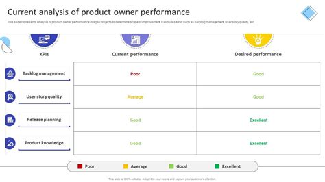 Current Analysis Of Product Owner Performance Agile Product Owner Training Manual Dte Ss Ppt Sample