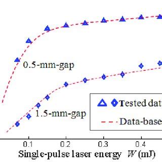 Relationship Of The Photocurrent Pulse Peak Values And The Single Pulse Download Scientific