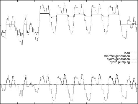 Load Curve And Hydro Thermal Schedule Download Scientific Diagram