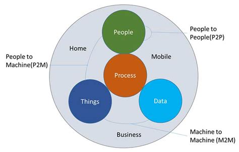 Connectivity Evolution M2m Vs Iot Vs Ioe Farnell Israel