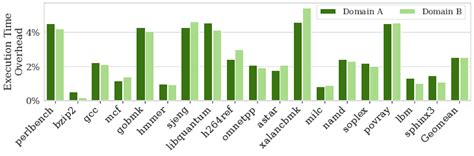 Performance Overhead Of Halfandhalf Llvm On Spec 2006 With Smt Enabled