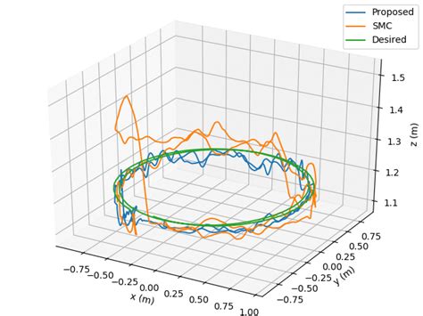 2 Circular Path Tracking Performance Comparison Download Scientific Diagram