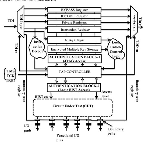 figure 1 from crypto keys based secure access control for jtag and logic bist architecture