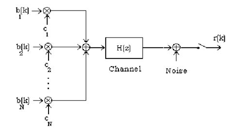 Model Of Synchronous Ds Cdma System Download Scientific Diagram