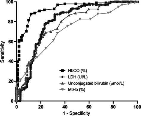 Carboxyhemoglobin A Reliable Diagnosis Biomarker For Hemolysis In Intensive Care Unit A