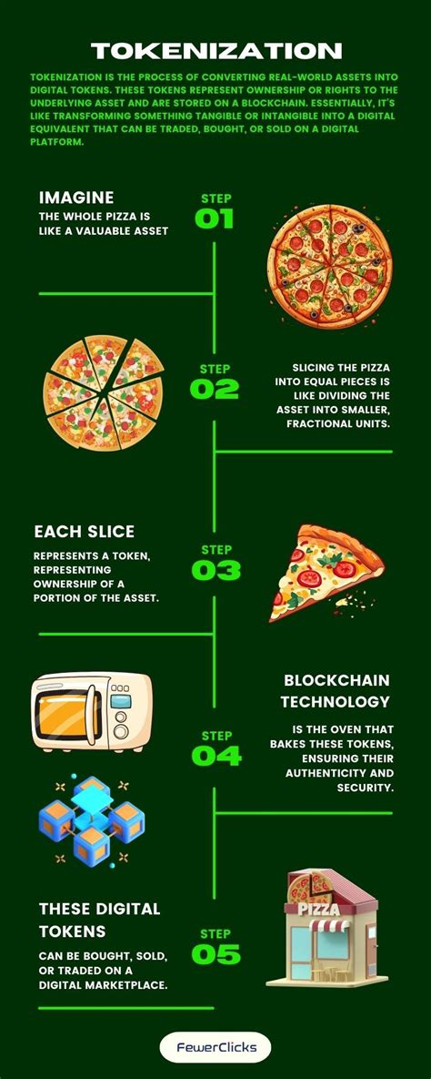 Divya Singh On Linkedin Tokenization Revolutionizing Ownership What Is
