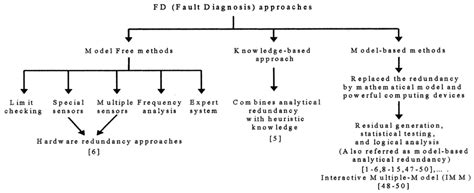 Representative Fd Methods Download Scientific Diagram
