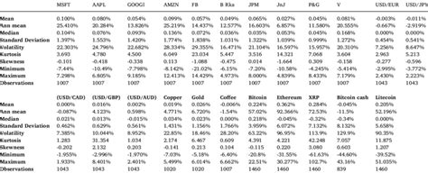This Table Provides Descriptive Statistics Mean Median Maximum And