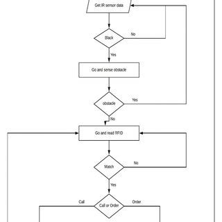 PDF IoT Waiter Bot A Low Cost IoT Based Multi Functioned Robot For Restaurants