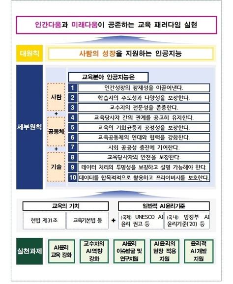 ‘성장을 지원하는 인공지능교육분야 Ai 윤리원칙 마련