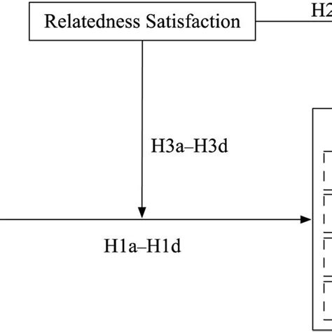 A Conceptual Framework Of Autonomy Satisfaction Relatedness Download Scientific Diagram