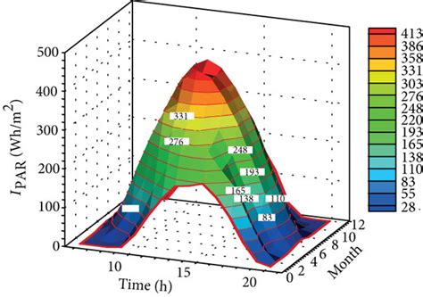 Annual Variation Of Hourly Radiation A Global Solar Radiation B
