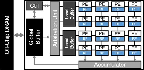 Figure 2 From Implication Of Optimizing Npu Dataflows On Neural