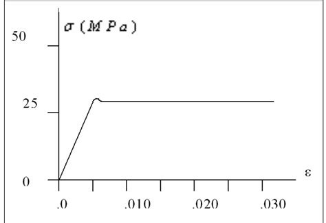 ‘he Compressive Stress Strain Curves Of Cancellous Bone Show