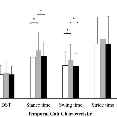 Variability Of Dst Double Support Time Stance Time Swing Time And