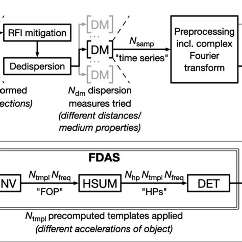 Overview Of The Pulsar Search Subelement Inside Skas Central Signal