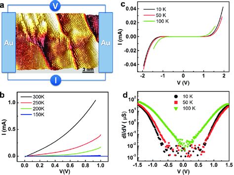 A Schematic Drawing Of The Nanogap Device Fabricated On The Trilayer Download High