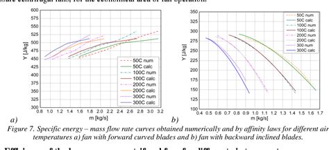 Figure 7 From Low Pressure Centrifugal Fans Operating With Different