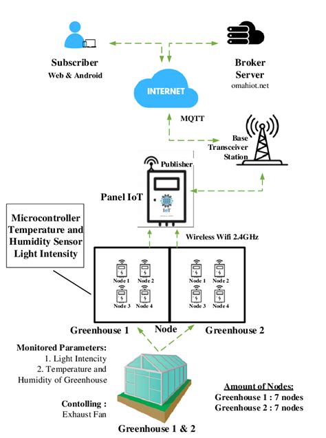Monitoring System Architecture Download Scientific Diagram