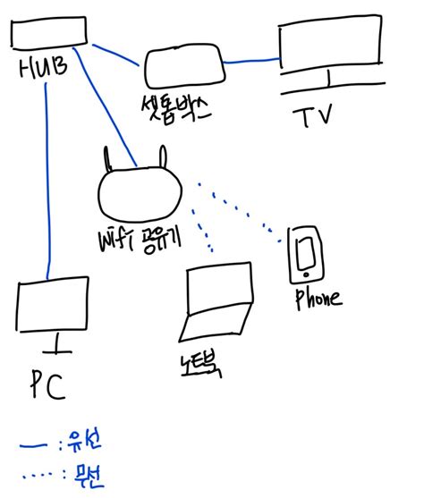 아파트 네트워크 구성도 질문 지식in