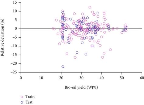 Relative Derivation Diagrams Of A Ga Anfis And B Pso Anfis Models