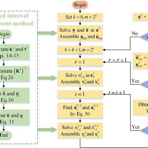 Flowchart Of Adaptive Subinterval Finite Element Method Based On