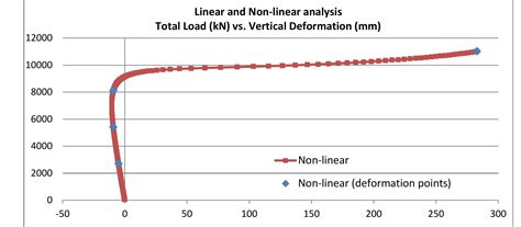 3 5 Linear And Non Linear Analysis Comparison With