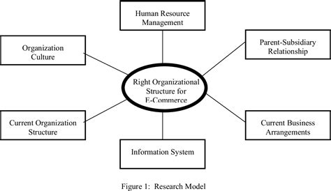 Figure 1 From Organizational Structure For Electronic Commerce A Qualitative Investigation
