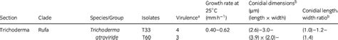 Phenotype And Pathogenic Characters Of Trichoderma Spp Isolates Download Table